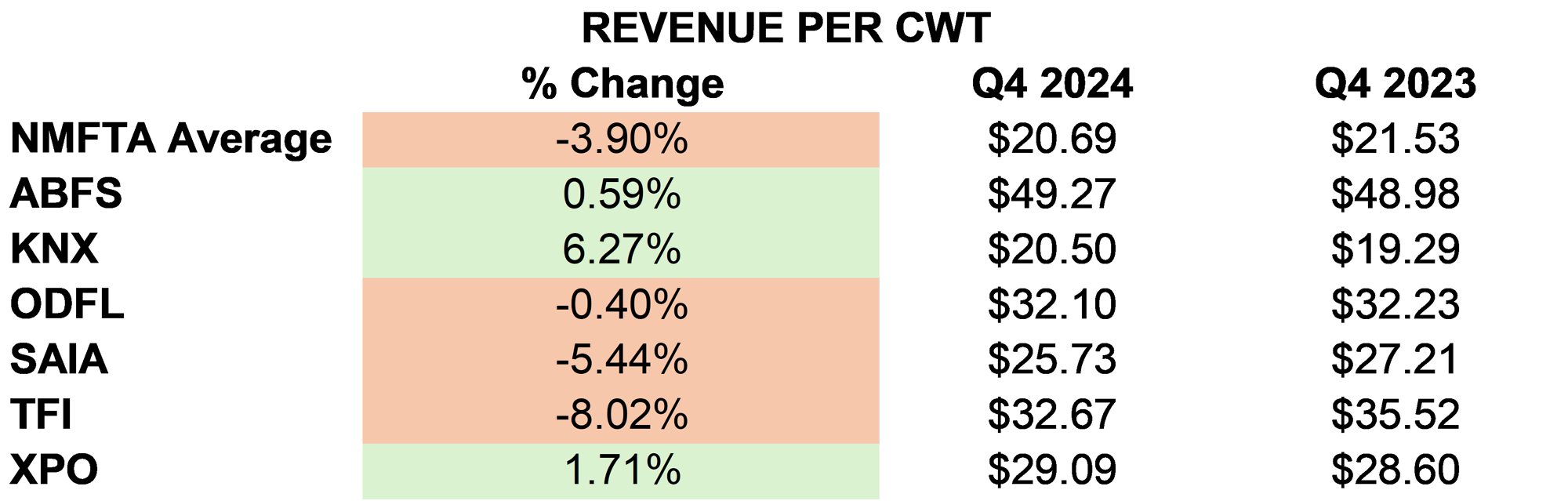2024 LTL Performance Report